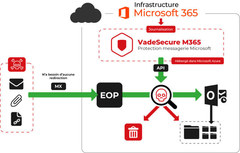 vadesecure-m365-infrastructure - AGS Cloud